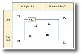 Sorting out Venn and Carroll diagrams for EYFS, KS1 and KS2