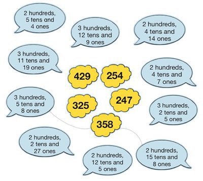 Understanding Place Value - 6 key aspects
