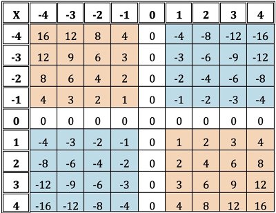 Using love (and hate) to calculate with negative numbers