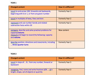Getting to grips with the new KS1 and KS2 maths National Curriculum