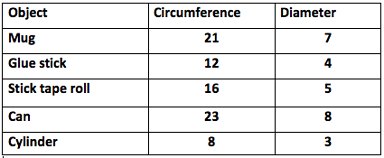 Pi day March 14th - take a look at circles in KS1 &Ks2
