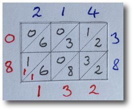 Multiplication - exploring Gelosia and Russian methods
