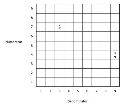 Reasoning about fractions on a grid