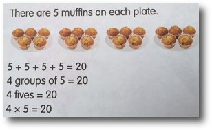 Grouping and multiplication - is 2x3 two 3s or three 2s?